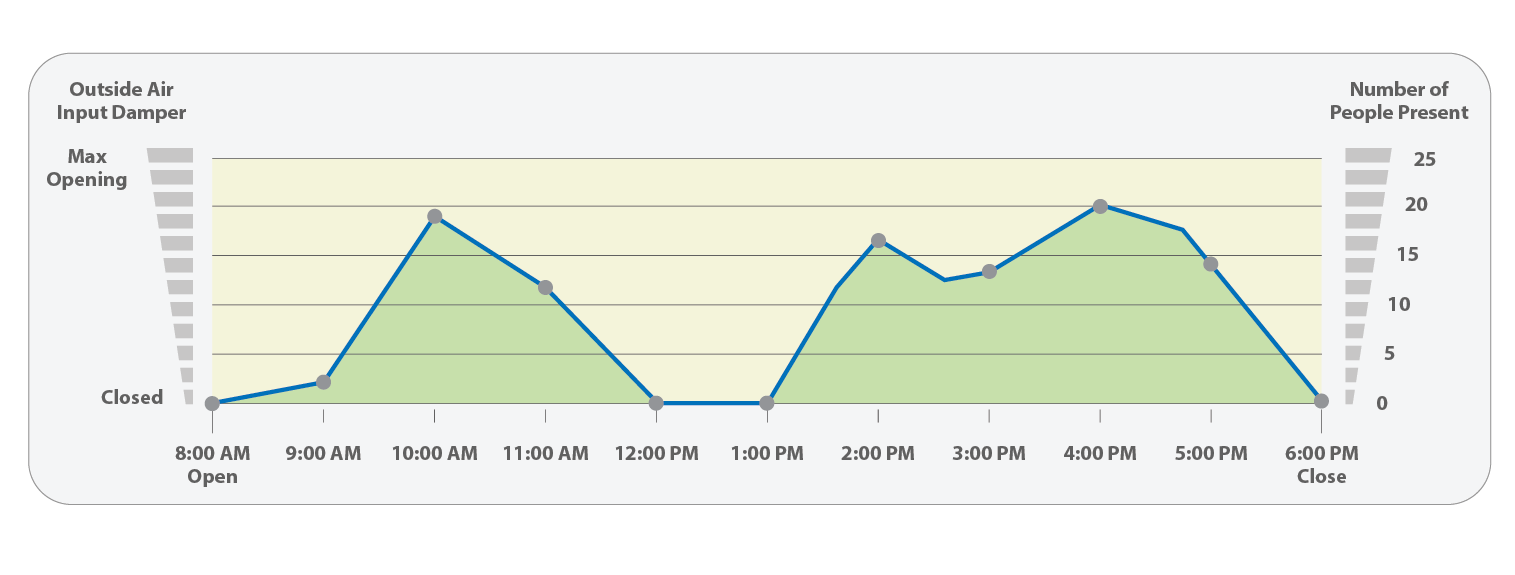 Demand Controlled Ventilation
